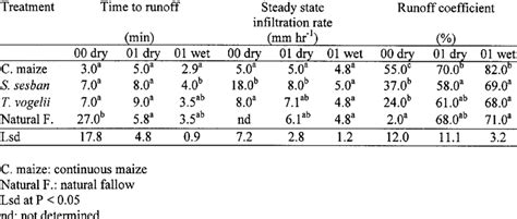 Runoff And Steady State Infiltration Rates Under Rainfall Simulations Download Table