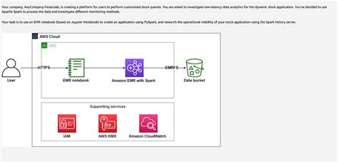 Emr 1 Building Batch Data Analytics On Aws By Ankit Juneja Jul