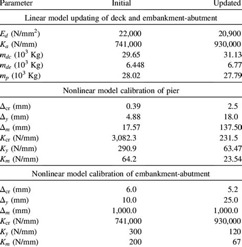 structural parameters in linear and nonlinear model updating download