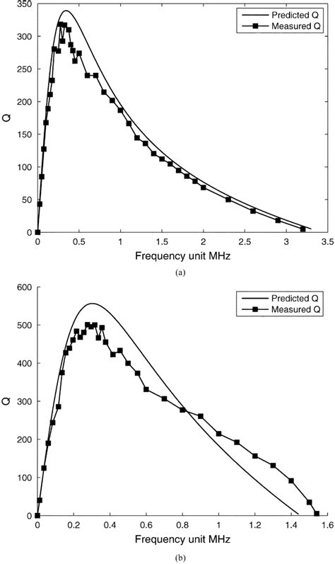 Q Versus Frequency Curves Smooth Curves Are Closed Form Predictions Download Scientific