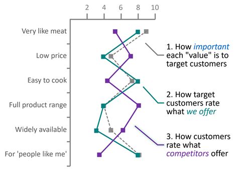 Use The Value Curve To Grow Customers And Sales Use The Value Curve To Grow Customers And Sales