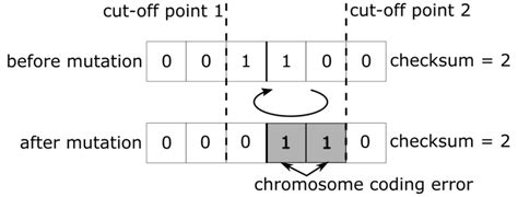 Example Of An Inverse Mutation Resulting In An Error Source Authors Download Scientific