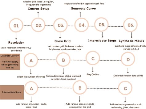 Pipeline For Synthetic Dataset Generation It Begins With Setting The