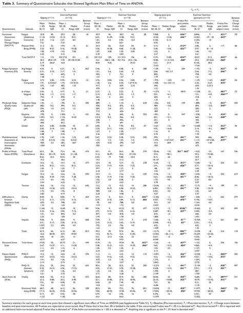 Of Questionnaire Subscales That Showed Significant Main Effect Of Time