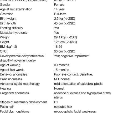 Clinical Features Of The Patient With A Novel Prepl Mutation In