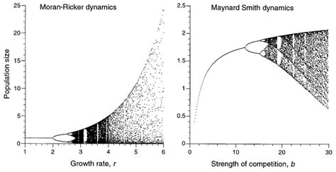 Bifurcation Diagrams Describing The Deterministic Population Dynamics