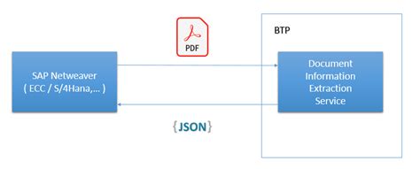 SAP ABAP Central Extract Document Details Using Document Information Extraction Service With ABAP