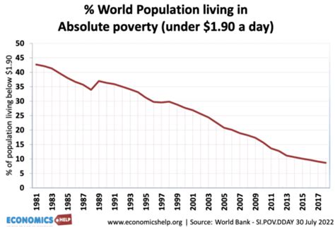 Measures Of Global Poverty Economics Help