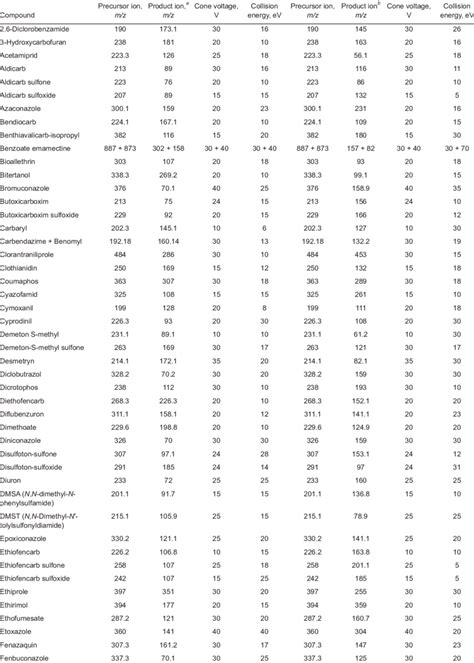 Mrm Conditions For The Target Pesticides Download Table