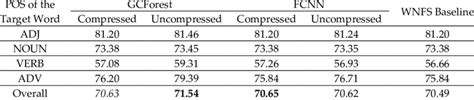 The Best Classification Accuracy In Achieved On Compressed Examples