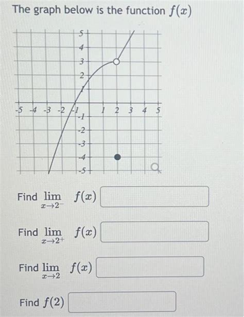 Solved The Graph Below Is The Function F X Chegg