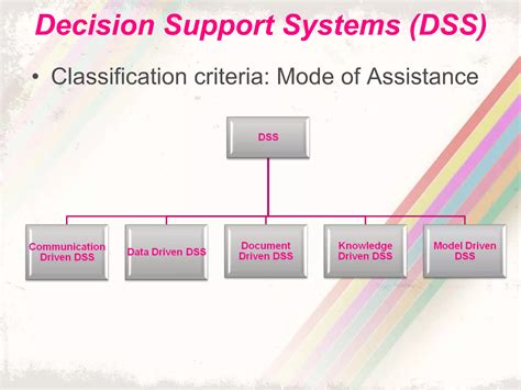 Decision Support Systems Ppt