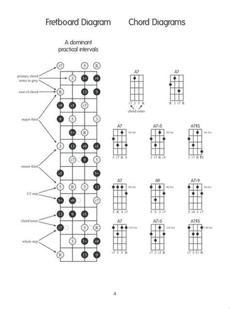 Mastering Chord Inversions For Ukulele Ukulele Digital Sheet Music