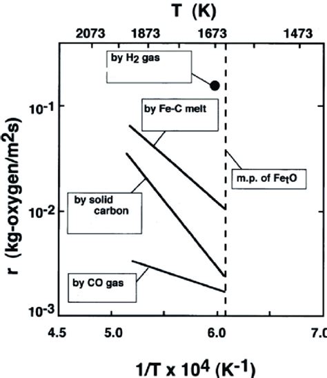 Comparison Of Reduction Rates Of Pure Liquid Iron Oxide By Solid Download Scientific Diagram