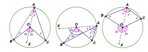 Three Different Cases For The Angle At Centre Theorem Download