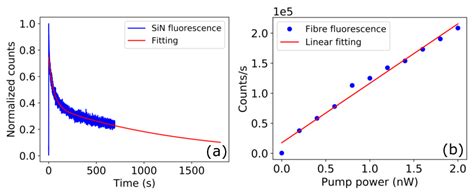 Fig S3 Background Fluorescence Quantification A Bleaching Dynamics