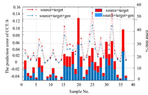 comparison of prediction accuracy before and after sample generation is