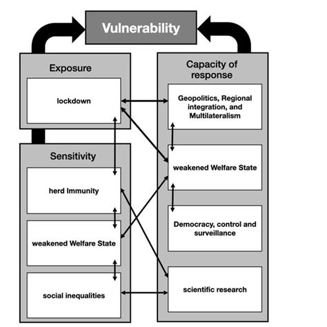 Model Of Interactions In The Conceptual Vulnerability Framework Applied