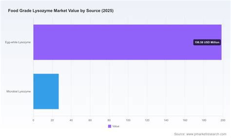 Global Food Grade Lysozyme Market 2026 Pw Consulting Chemical