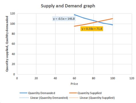 Create The Supply And Demand Graph In The Space Below Also Identify