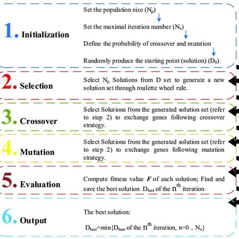 The Genetic Algorithm Ga Procedure Download Scientific Diagram
