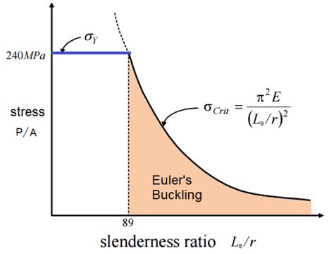 The A To Z Of Buckling Types Column Buckling And More