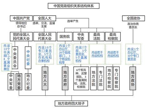 中国政治体系架构图我国政府体系结构图 伤感说说吧