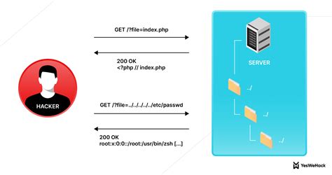 A Guide To Path Traversal And Arbitrary File Read Attacks Yeswehack