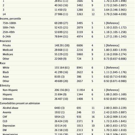 Patient Demographics And Univariate Analysis Download Scientific Diagram