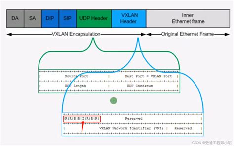 Vxlan网络虚拟化技术详解（hcie）华为vxlan培训资料 Csdn博客
