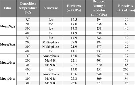 Hardness And Reduced Youngs Modulus Values Of Nitrogen Containing Download Scientific Diagram