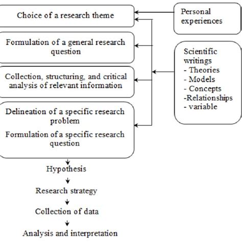 Explanatory Sequential Design Two Phase Design Download Scientific