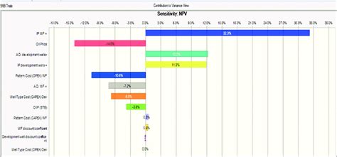 Net Present Value Sensitivity Analysis Download Scientific Diagram