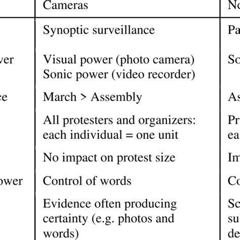 Analytical Framework The Differences In Surveillance Between Cameras