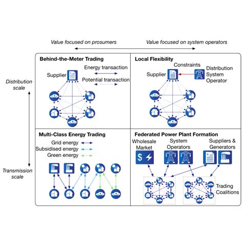 High Level Digrams For Four Different Business Models Described In