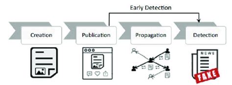 Need Of Fake News Detection 2 Download Scientific Diagram