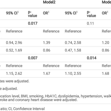Logistic Regression Analysis Between Bmi Hypertension And Foot