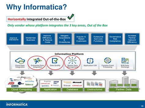 Ppt Informatica Mdm Multidomain Powerpoint Presentation Free