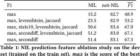 Table 1 From Evaluation Of Incremental Entity Extraction With Background Knowledge And Entity