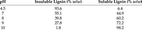 Gravimetric Determination Of Soluble And Insoluble Lignin Content Download Scientific Diagram