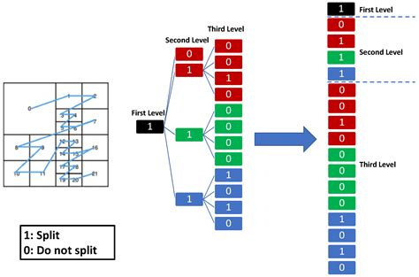 Exploiting Spatiotemporal Redundancy Using Octree Decomposition To Enhance The Performance Of