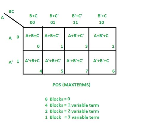 Karnaugh Map Simplified 4 Variable Karnaugh Map Explained