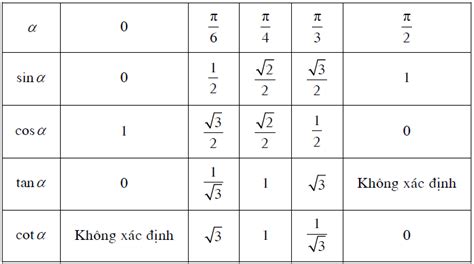 Cách Tính Cos Sin Tan Hướng Dẫn Chi Tiết Và đầy đủ Nhất