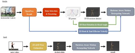 video based motion retargeting framework between characters with