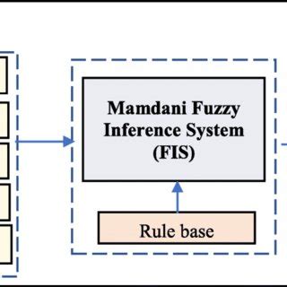 Schematic Diagram Of Fuzzy Logic Model Development Download Scientific Diagram