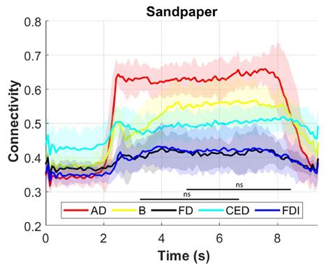Distribution Of Mi In Each Contact Surface And Muscle Analyzed The