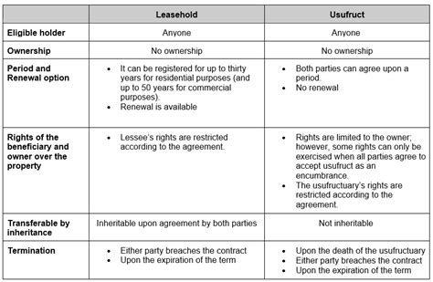 Leasehold Vs Usufruct For Foreigners Frank Legal And Tax
