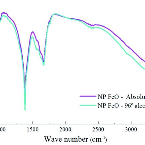 Ft Ir Characterization Of Feo Nps Colloids Mediated By E Globulus