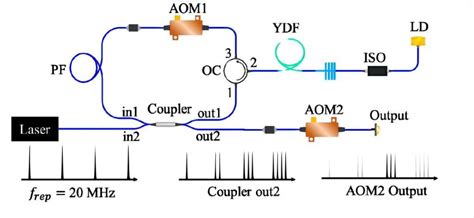 5 Common Applications Of Acousto Optic Modulator Smart Sciandtech