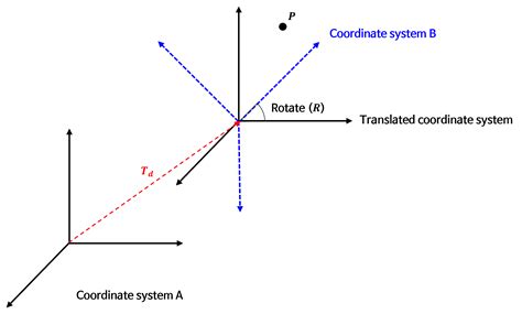 Homogeneous Coordinate 동차 좌표계 Gaussian37